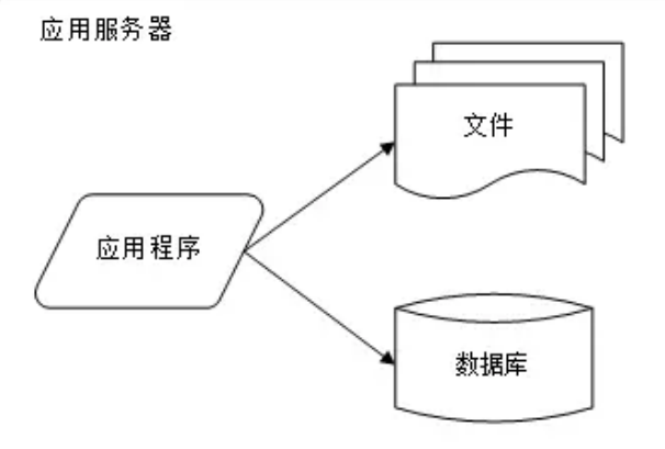 系统架构演化 - 聚源亭